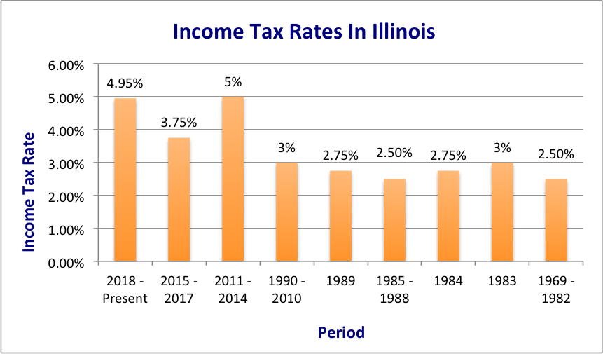 Income Taxation in Illinois – Prairie State Policy