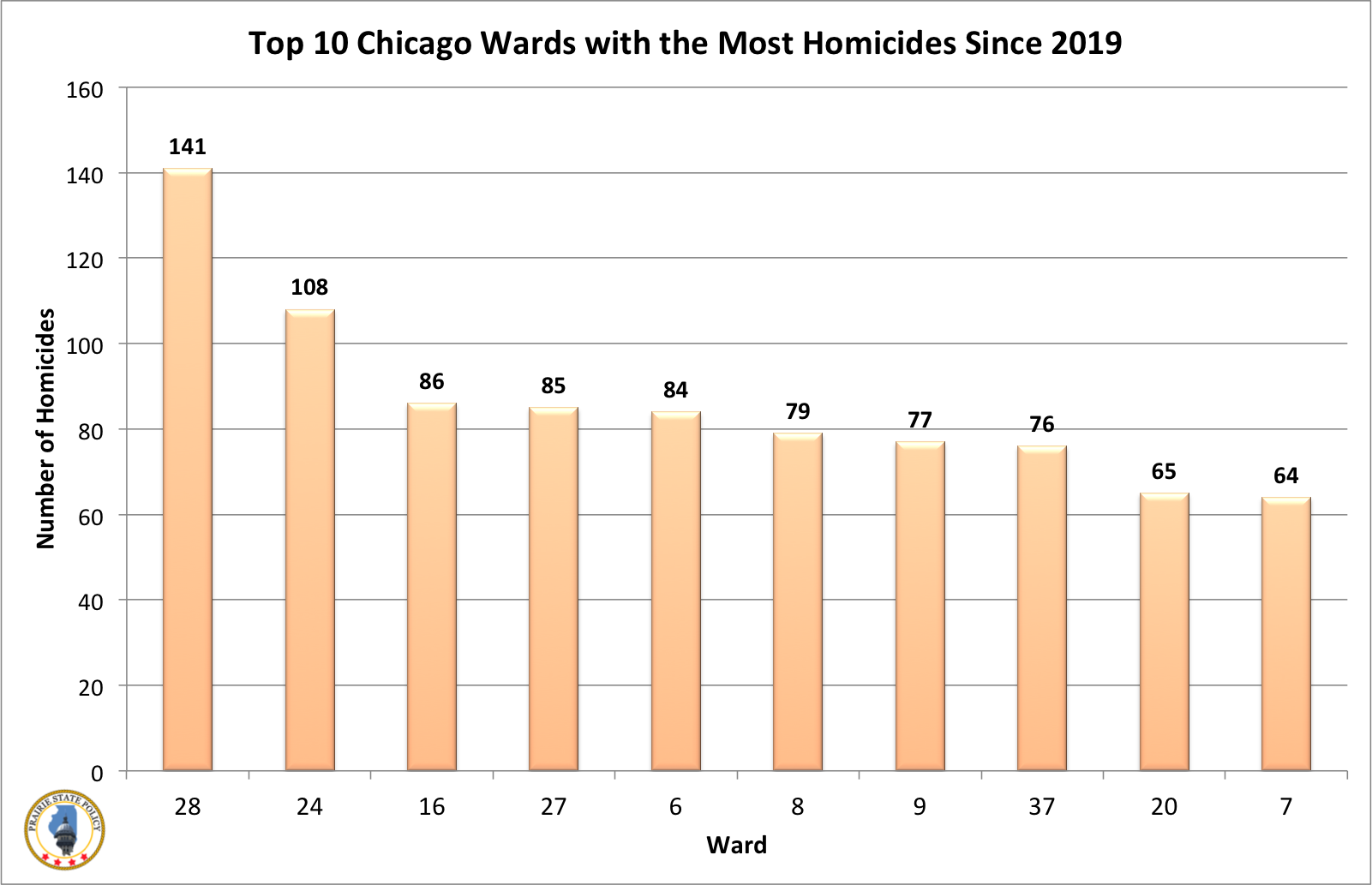 Where homicides occur in Chicago – Prairie State Policy