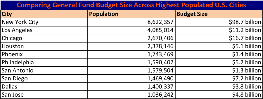 Comparing Chicago’s budget size to other U.S. cities – Prairie State Policy